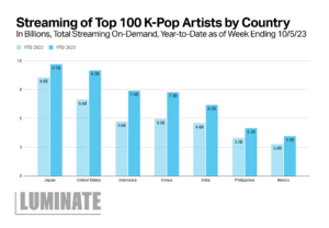 Mapping Out K-Pop’s Global Dominance | Luminate