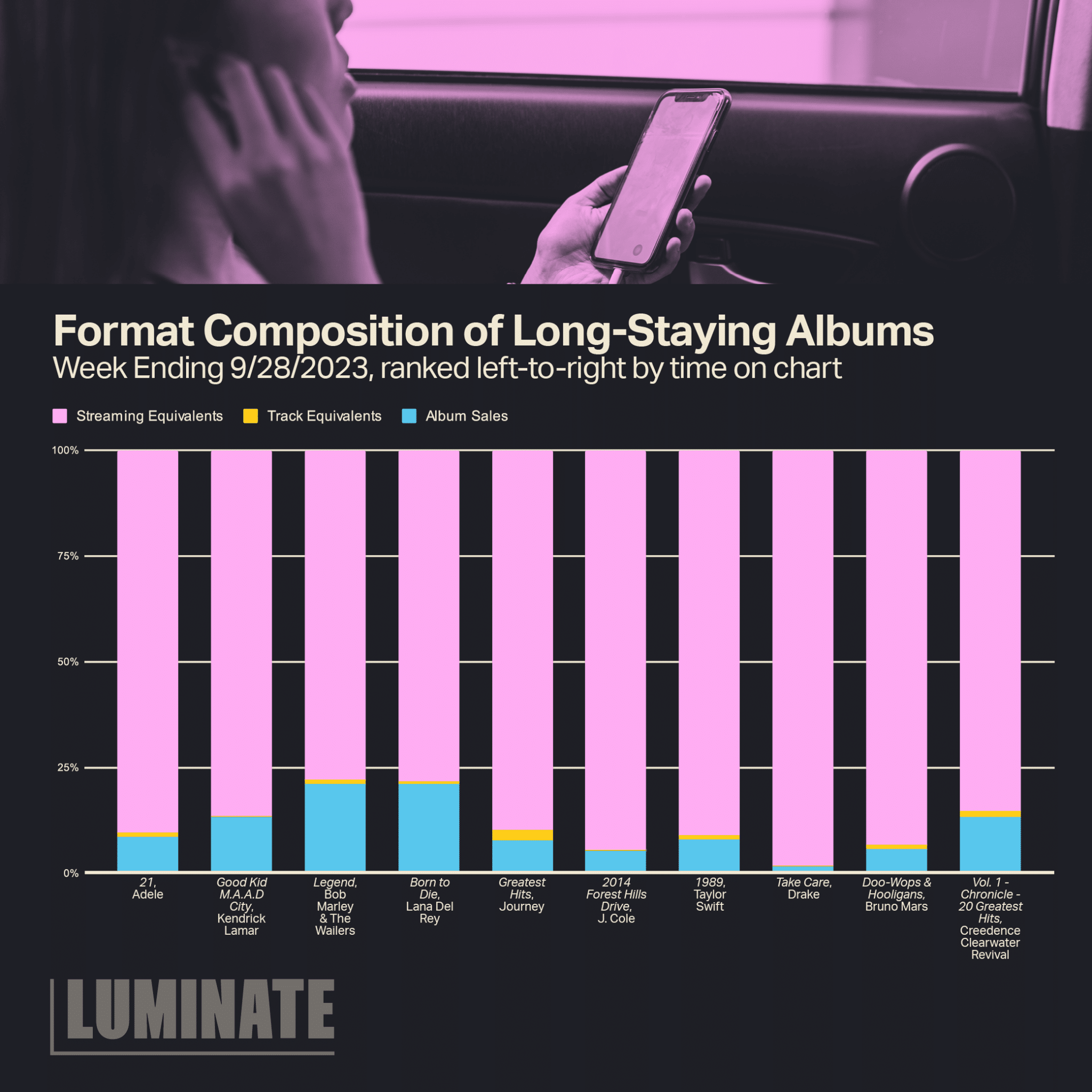 Chart-Toppers with Staying Power | Luminate