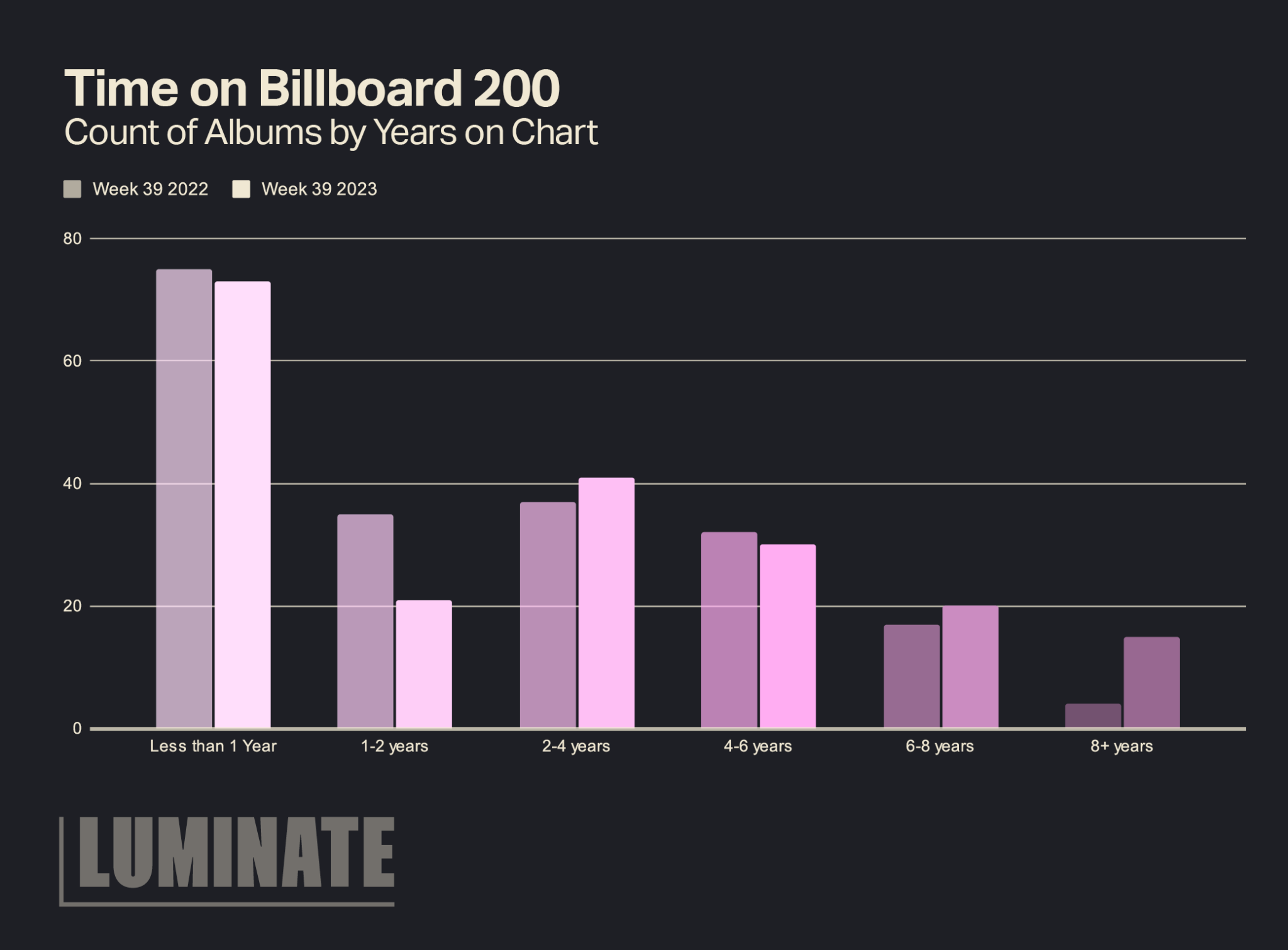 Chart-Toppers with Staying Power | Luminate