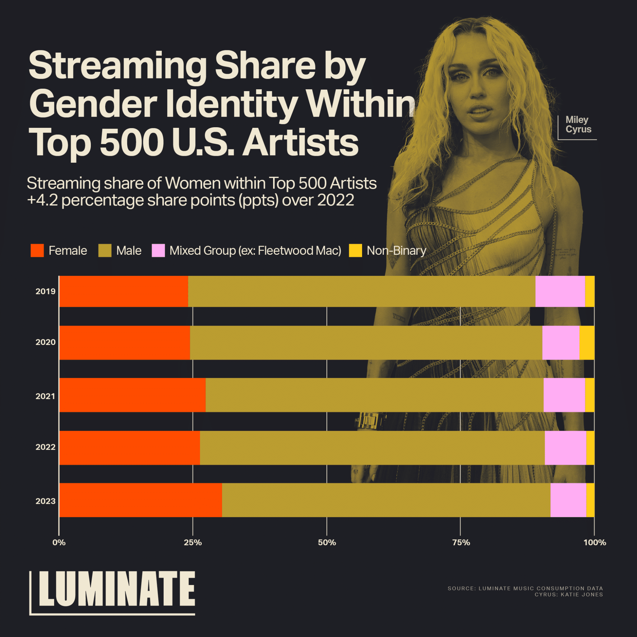 The Growing Streaming Power of Female Artists | Luminate