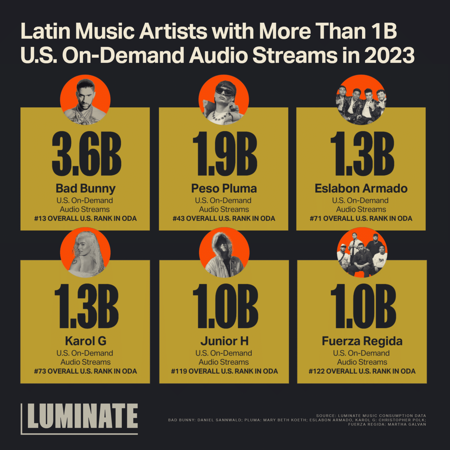 6 Latin Music Artists Surpassing 1 Billion Streams in the U.S. | Luminate