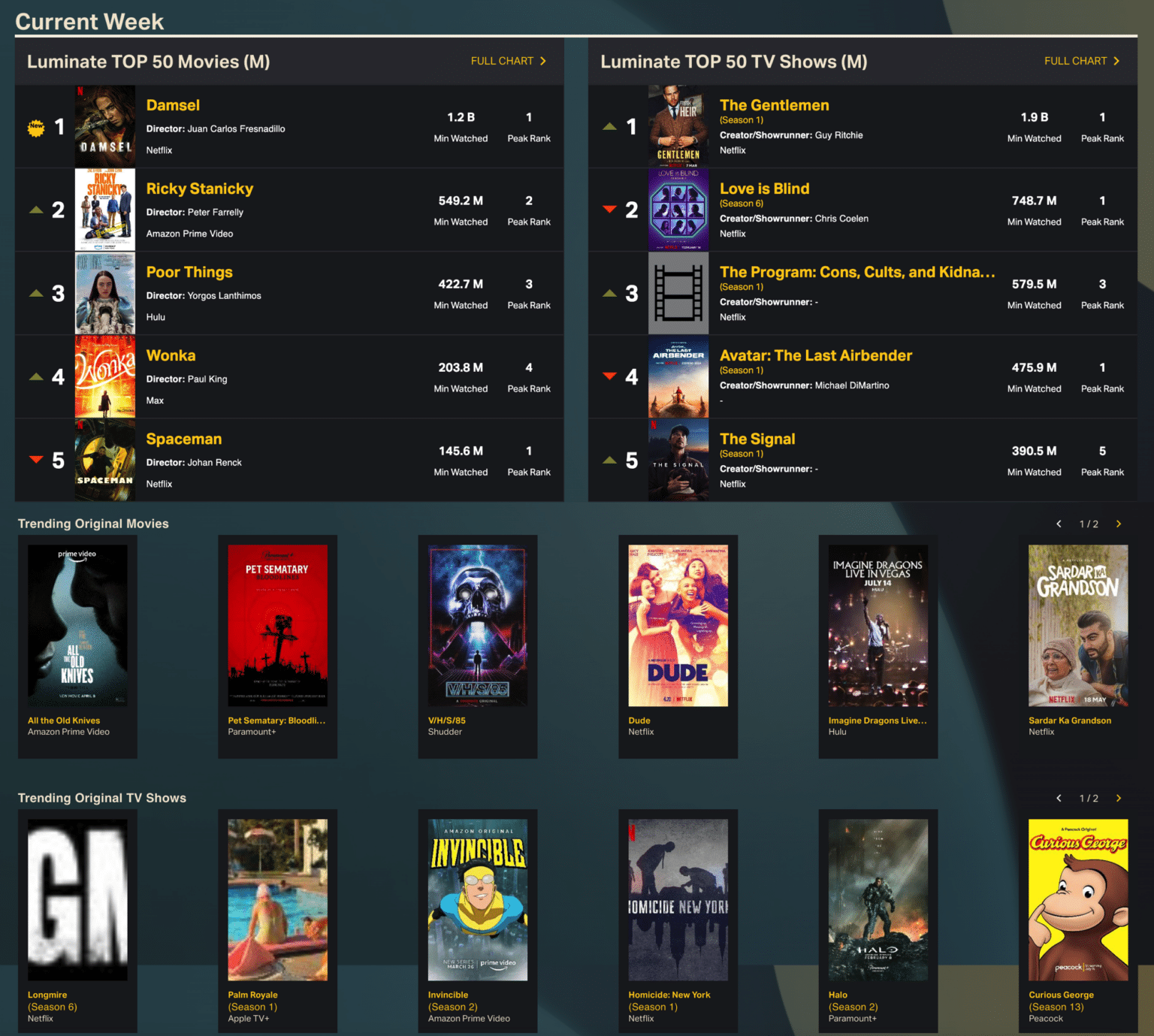 Film & TV Streaming Viewership (M) | Luminate