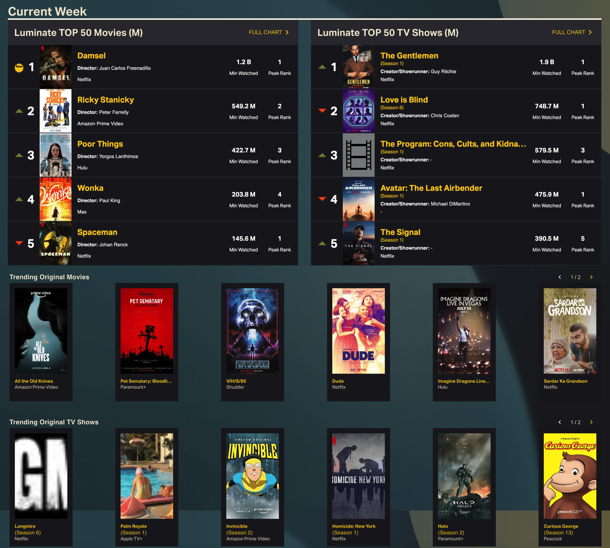 Film & TV Streaming Viewership (M) | Luminate