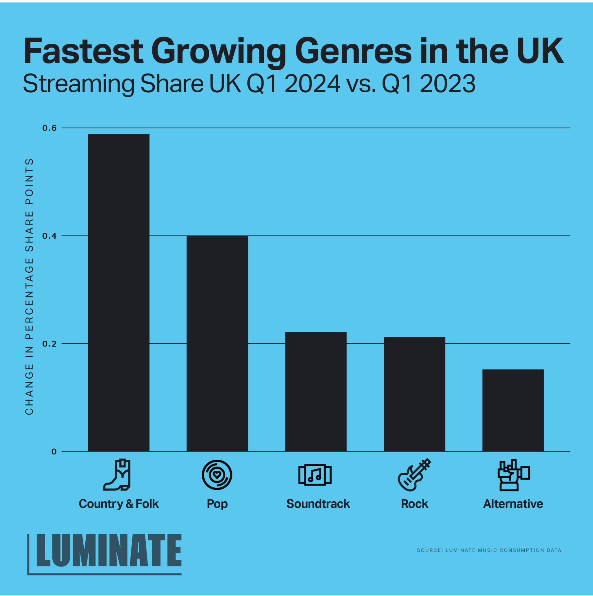 Unlocking Insights: 3 Key Learnings for the UK Music Industry | Luminate