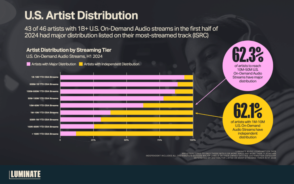 Breaking Through: How Independent Artists Are Moving Upstream | Luminate