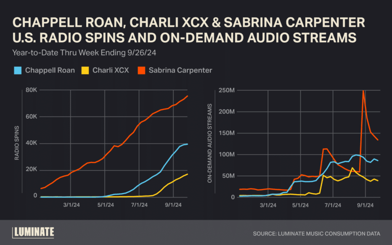 The Leading Ladies of Summer ’24 | Luminate