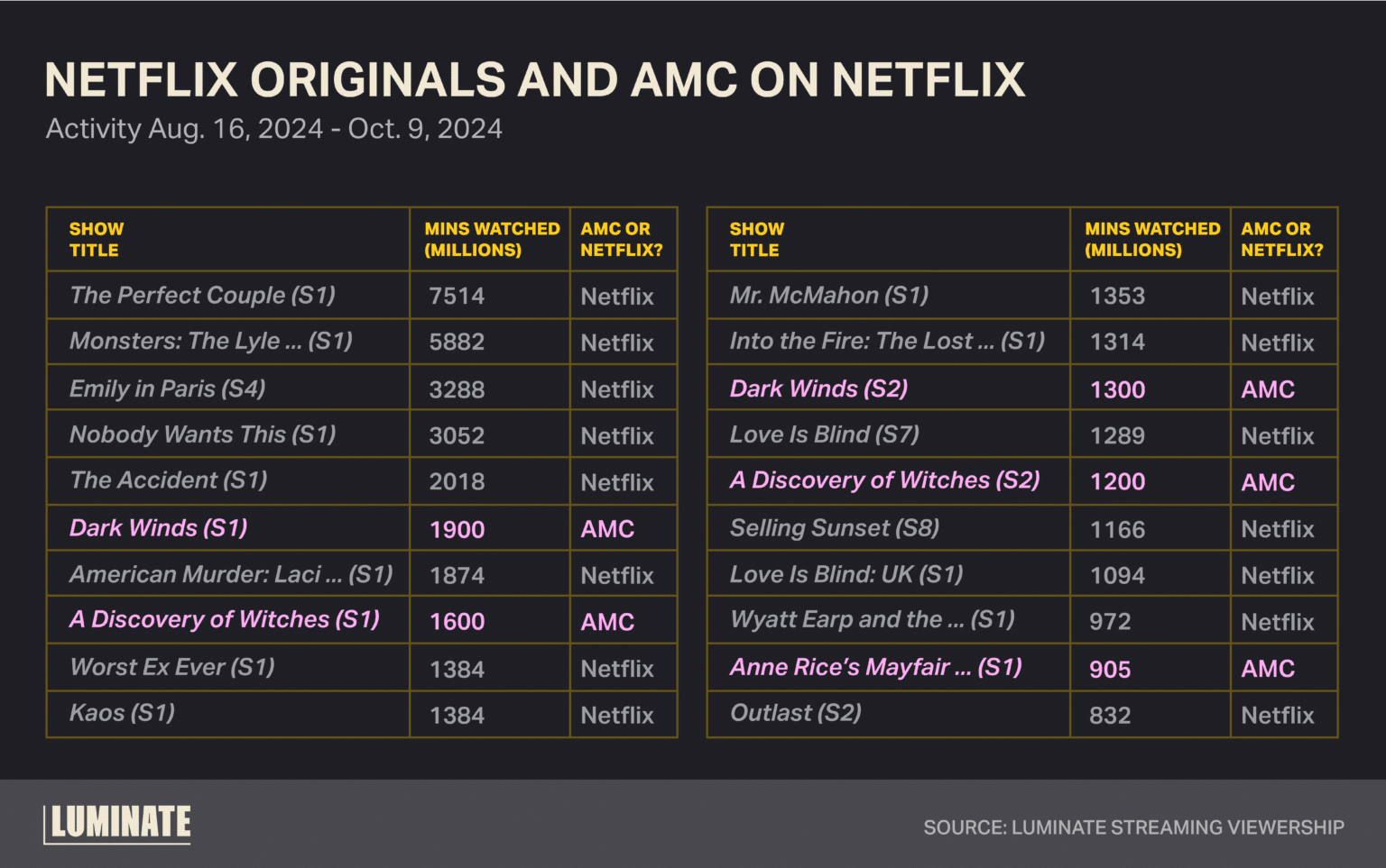 AMC on Netflix | Luminate