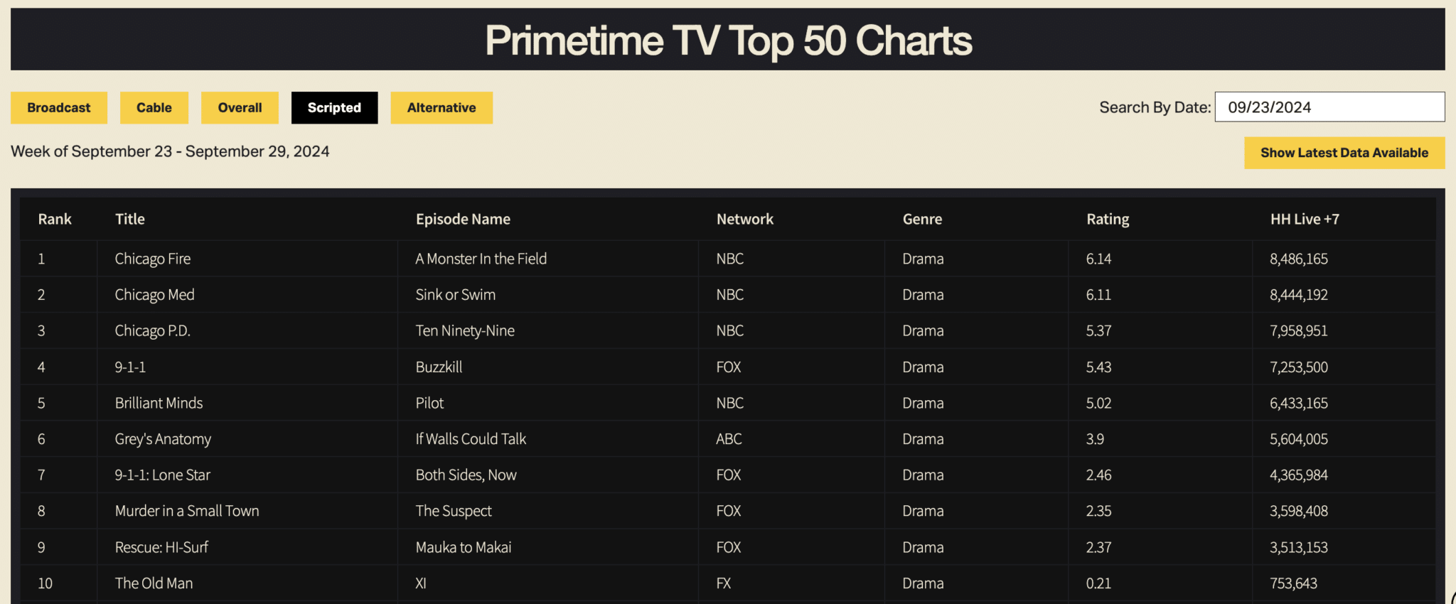 TV & Movie Database | Luminate Film & TV