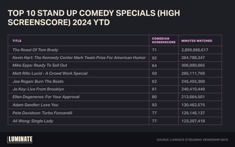 The 2024 Netflix Stand-Up Showdown | Luminate