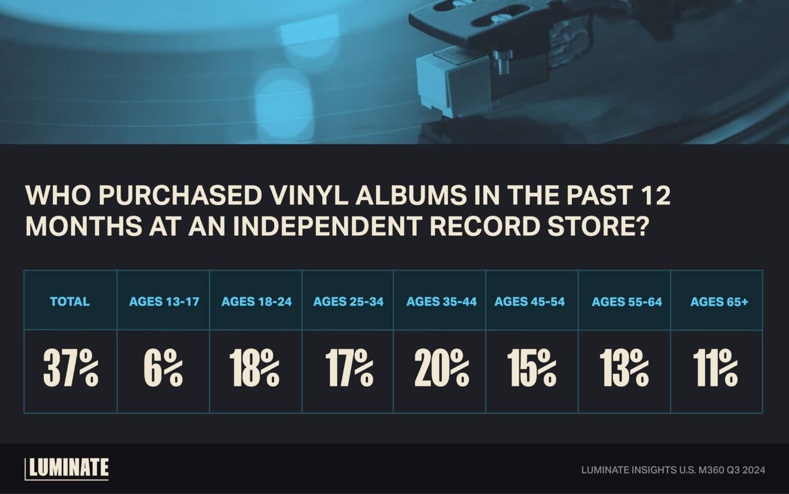 The Growth of Vinyl and the Impact of Independent Record Stores on ...