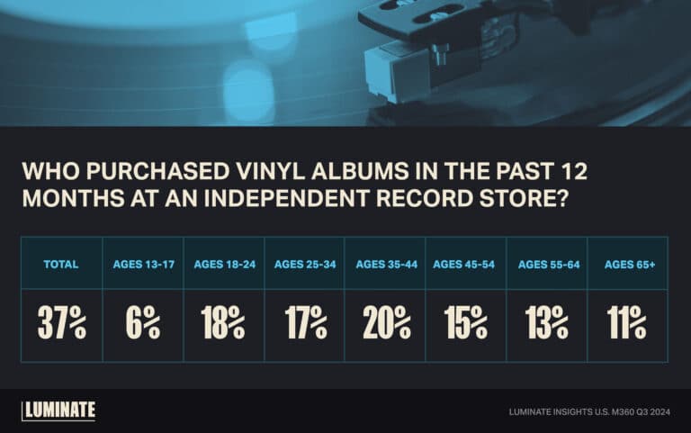 The Growth of Vinyl and the Impact of Independent Record Stores on ...