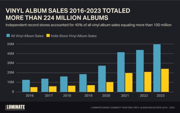 The Growth of Vinyl and the Impact of Independent Record Stores on ...