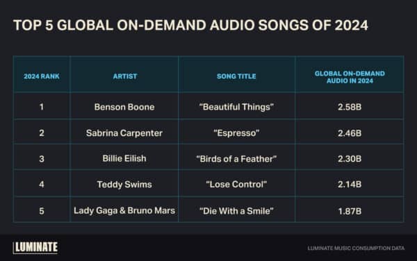 Can You Guess the Top Global Song of 2024? | Luminate