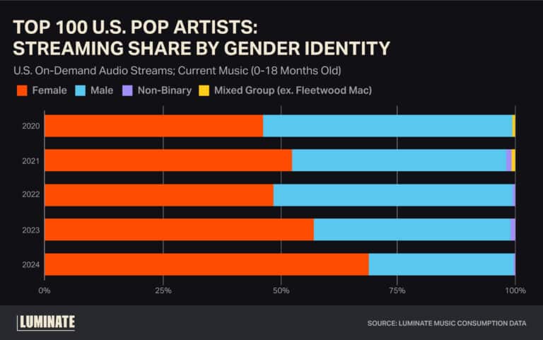 The Rise and Reign of Women in Pop | Luminate