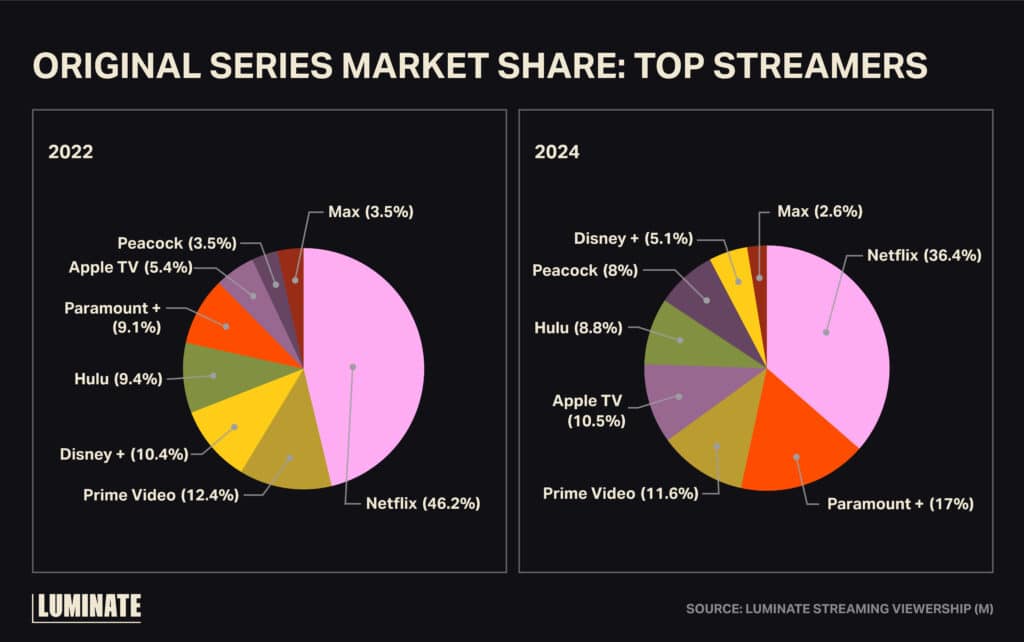 How Netflix Market Share of Film & TV Originals Compares With the ...