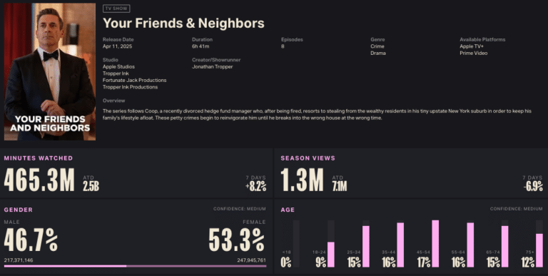 Film & TV Streaming Viewership (M) | Luminate