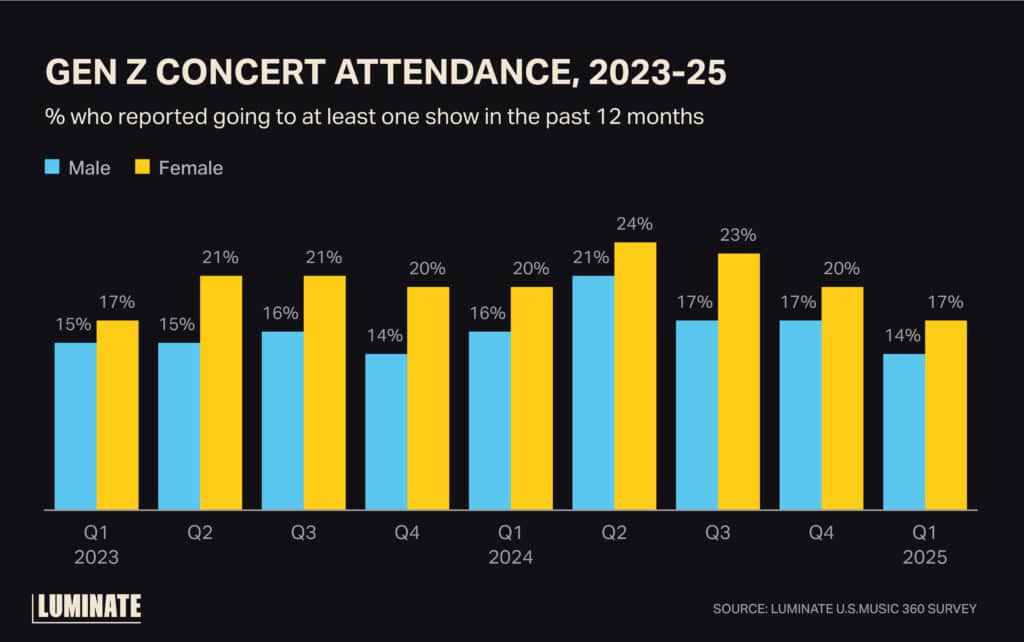 How Gen Z Defies Live Music Audience Trends | Luminate