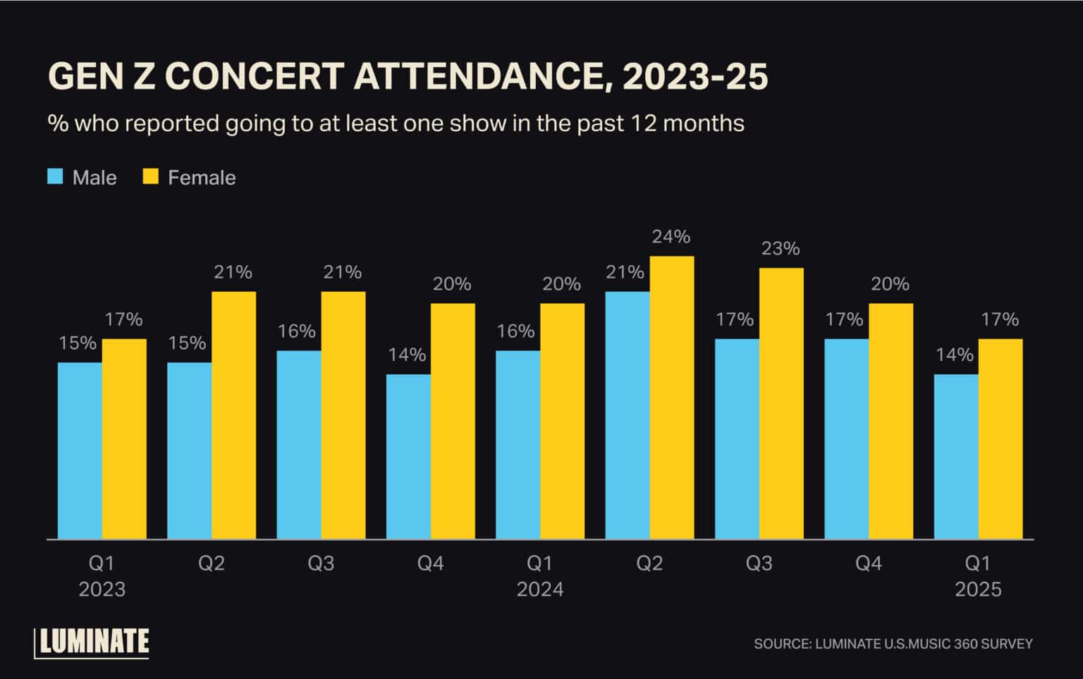 How Gen Z Defies Live Music Audience Trends | Luminate