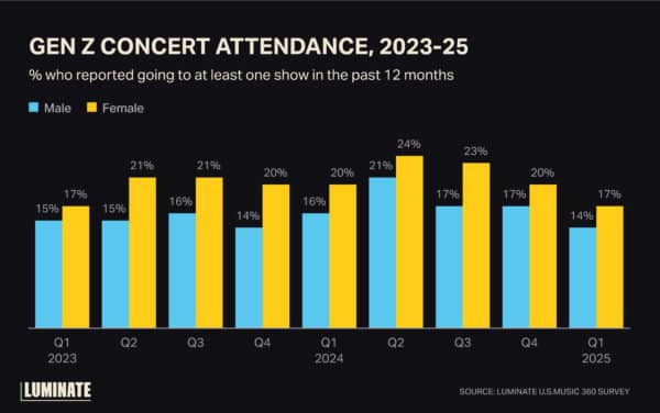 How Gen Z Defies Live Music Audience Trends | Luminate