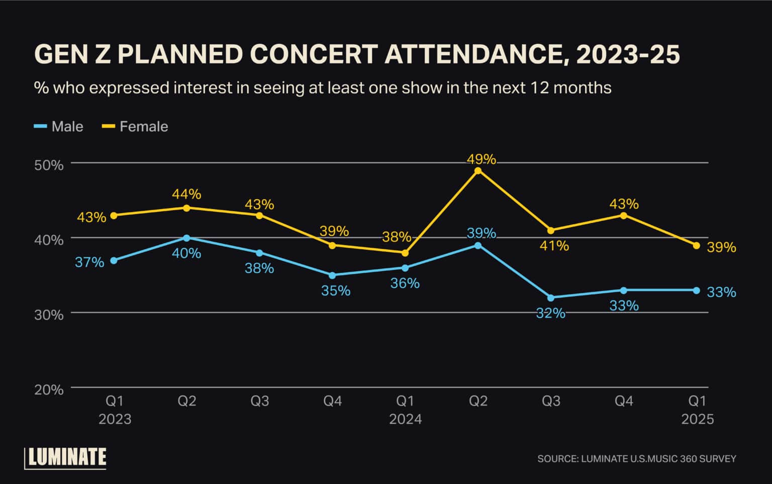 How Gen Z Defies Live Music Audience Trends | Luminate