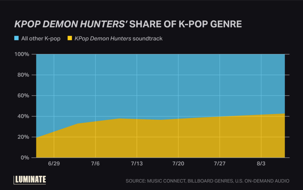 K-Pop Is Back! But It’s Not All About ‘Demon Hunters’ | Luminate