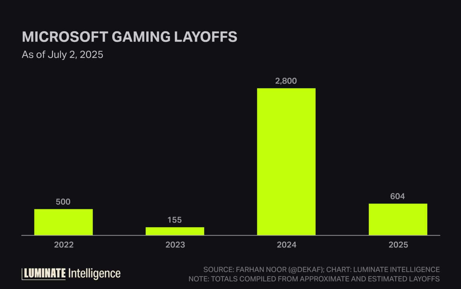 The Real Reason Microsoft Gaming Keeps Shrinking | Luminate