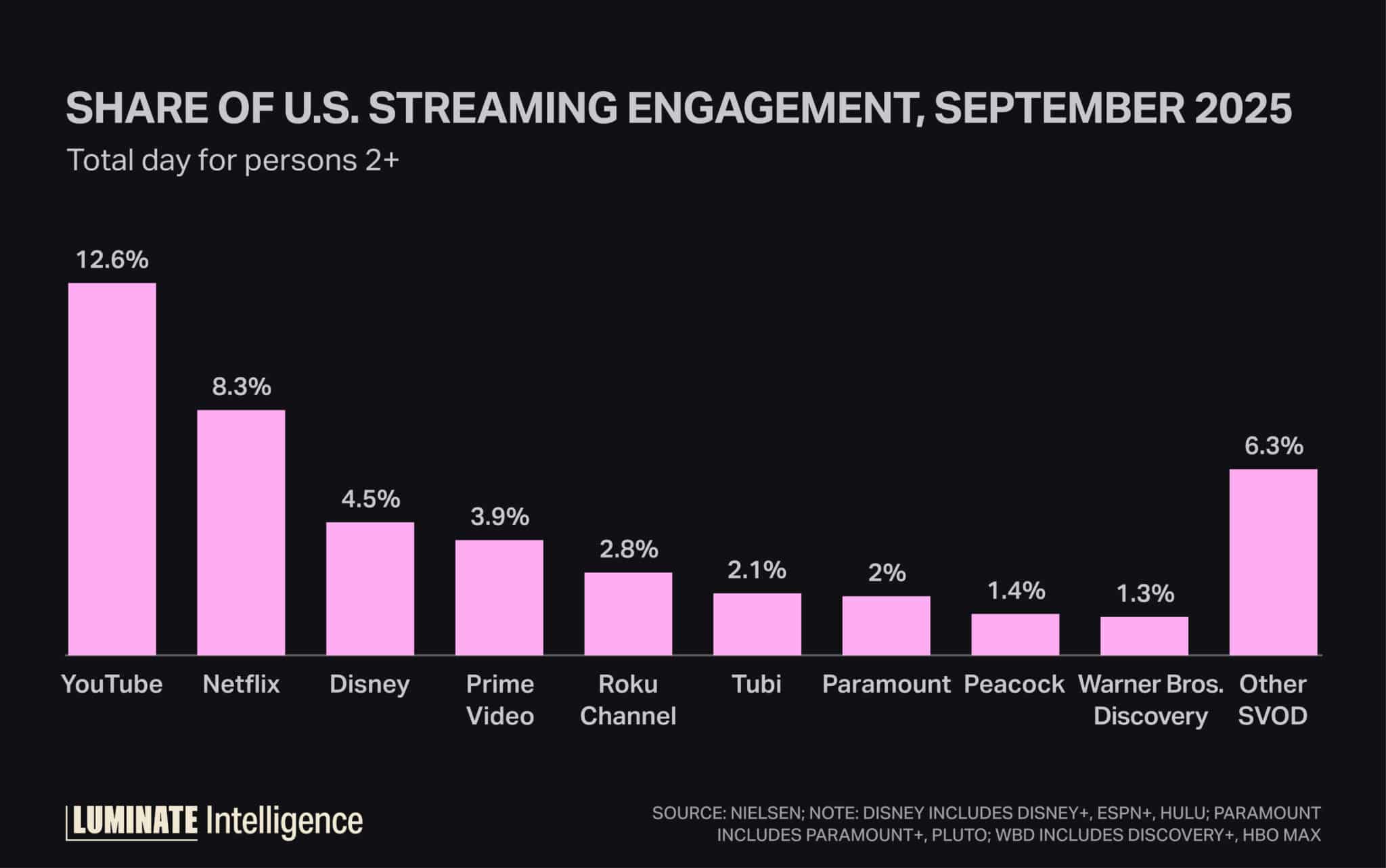 Netflix Gaming Pivot Is Really About Catching Up to YouTube | Luminate