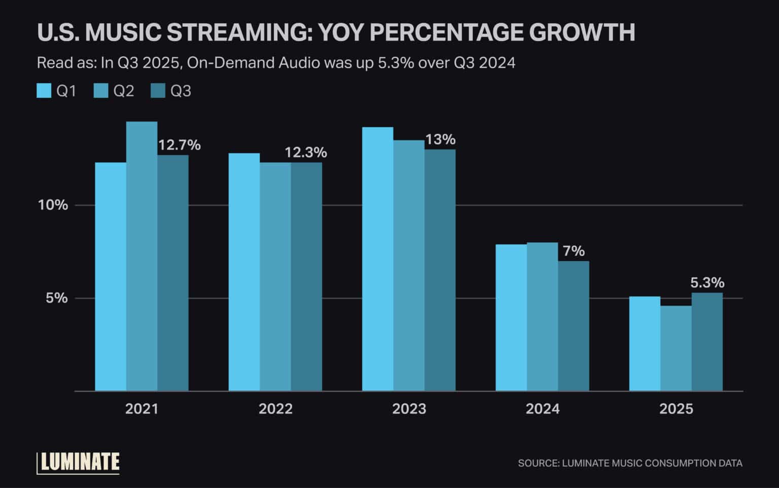 U.S. Music Streaming Growth Usually Softens in Q3 — Why This Year Was ...