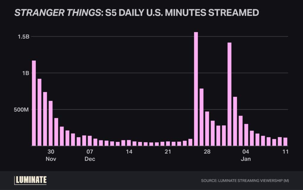 'Stranger Things' Viewership Is Huge — But Beware the Decay Curve ...